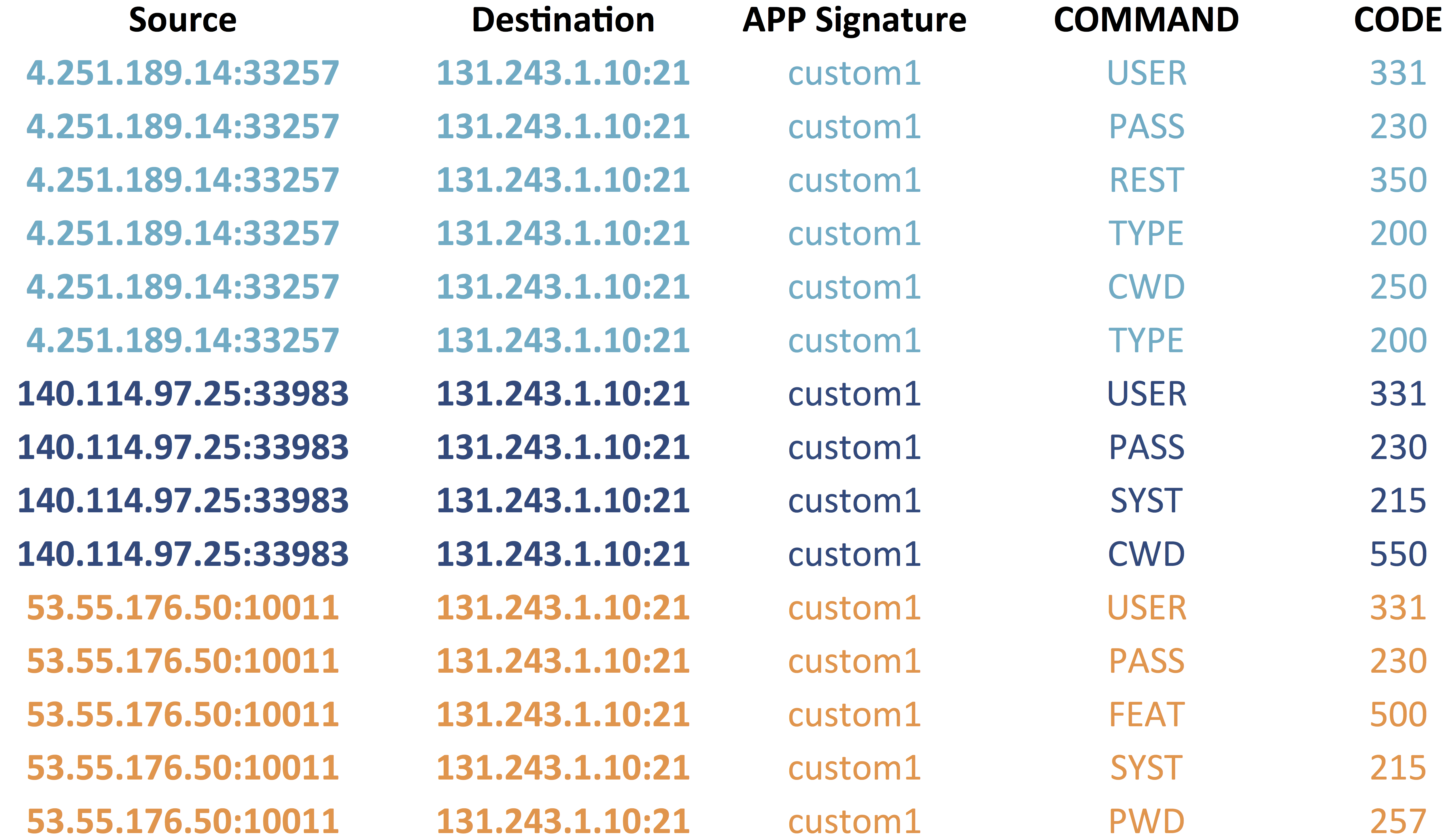 Data Mining Pcap Files Using Weka And Python Dpkt Library Amir Razmjou
